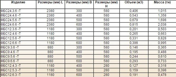 Фбс вес таблица: Масса ФБС блоков - Справочник массы